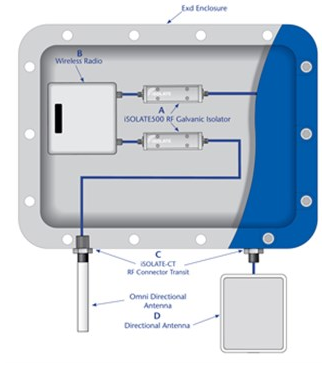 Wireless Antennas - Exloc Instruments UK